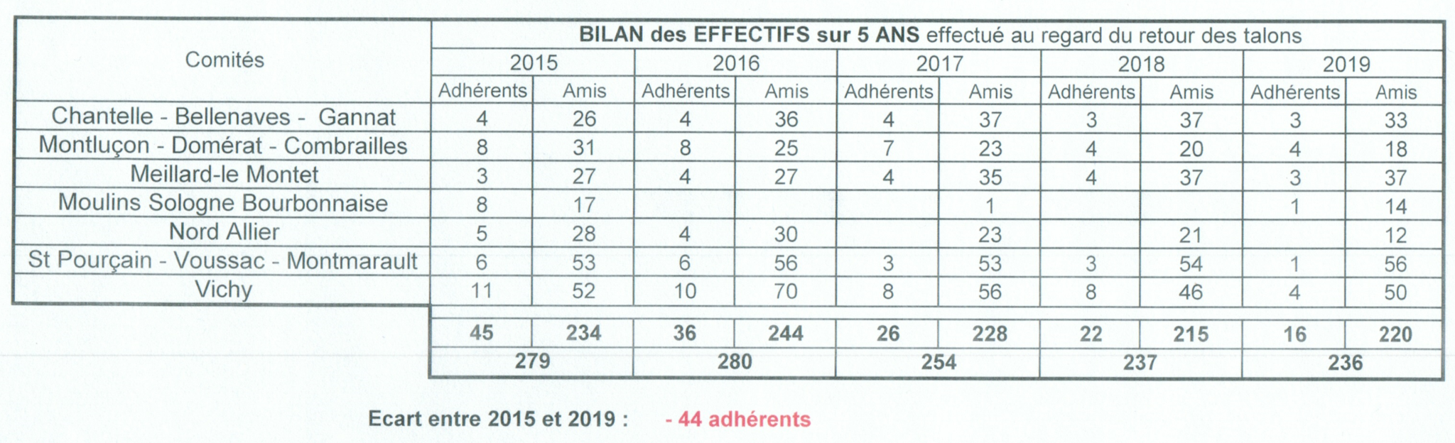 Évolution des effectifs entre 2015 et 2019 – ANACR Allier