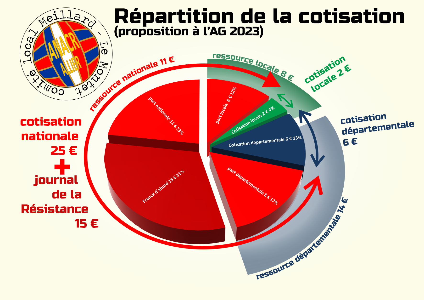 Assemblée Générale 2023 – ANACR Allier